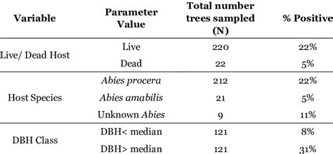 Combined Random Tree Plot Data For All Four Sites Abies Sp Only Download Scientific Diagram