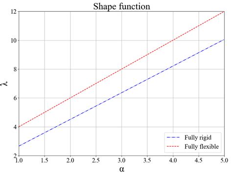 Fastener slip formulation í µí½ í µí½ function Download Scientific Diagram