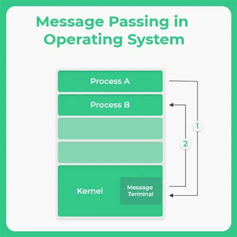 Inter Process Communication In Operating System OS PrepInsta