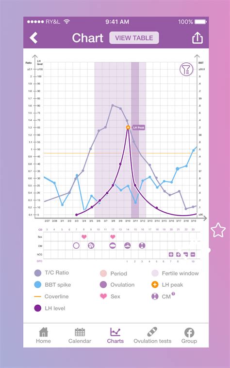 Canine Progesterone Levels Chart