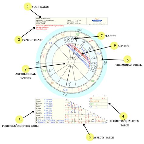 The Birth Chart Understanding The Graph How It Works And Why Its An Indispensable Tool To