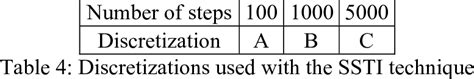 Discretizations Used With The Mti Technique Download Table