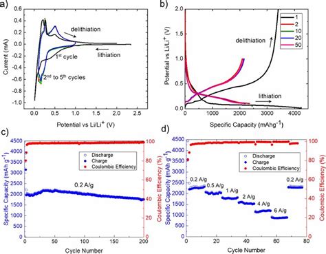 a cv curves b charge discharge profiles c cyclic performance