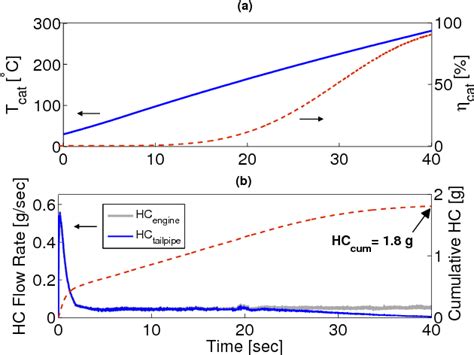 Figure 5 From Early Model Based Verification Of Automotive Control System Implementation