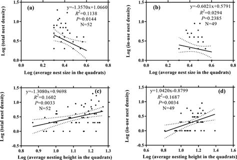 Simple Linear Regression Of Total Nest Density And In Use Nest Density