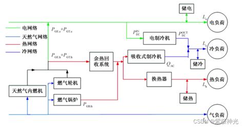 【优化运行】基于matlab多目标粒子群算法求解冷热电联供综合能源系统运行优化问题【含matlab源码 1747期】粒子群算法的综合能源系统