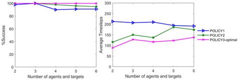 electronics free full text multi agent multi target pursuit with dynamic target allocation