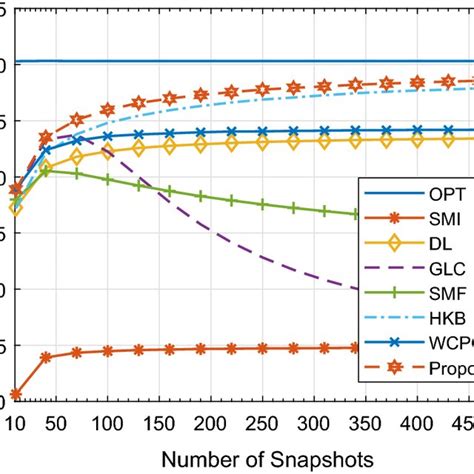Mean Output Sinr Versus Sir For A Fixed Number Of Snapshots Of N 100