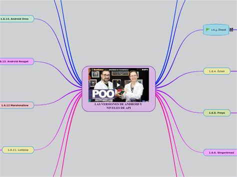 las versiones de android y niveles de api mind map
