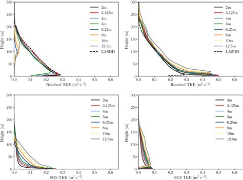 Vertical Profiles Of Resolved Top Panel And Subgrid Scale Bottom