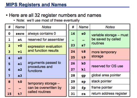 Mips Assembly Data Registers And Mimicking Scope Olivia A Gallucci