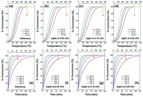 Predictive Decomposition Curves Under A D Isochronal And E H Download Scientific Diagram