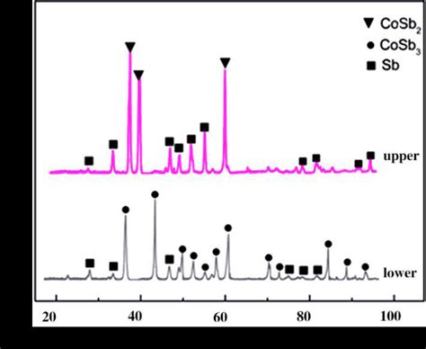 Shows The Mushy Zone Microstructure Of Co 93wtsb Alloy In