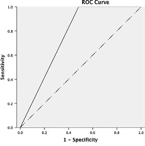receiver operating characteristic roc curve of the cutoff adc value