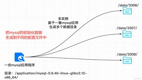 MySQL多实例部署从概念到实操的全面指南 CSDN博客
