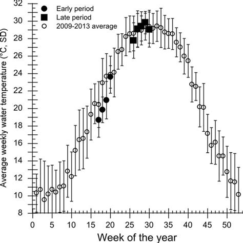 Weekly Average Water Temperature And Standard Deviation Sd Error