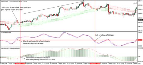 Macd Trading Signals Forex Strategy