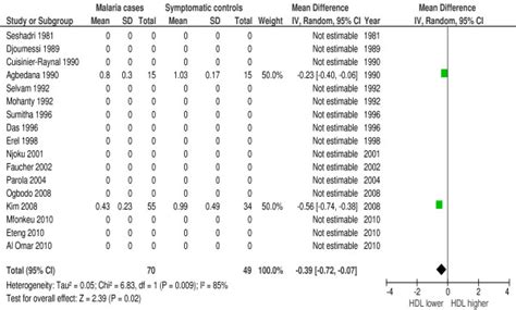 Forest Plot Mean Difference For Hdl Mmoll Between Malaria Patients