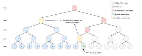 Github Xall Confirmed Merkle Tree
