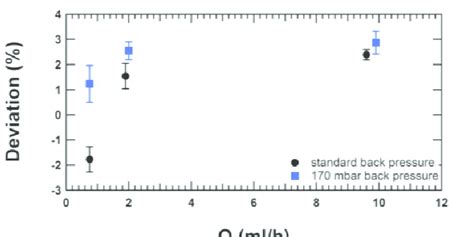 Measured Deviations Of The Pressure Drop Flow Meter In The Flow Rate