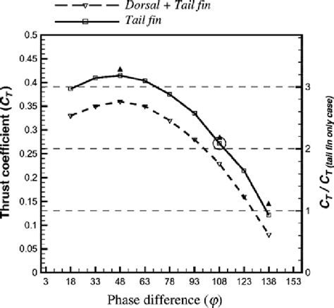 Mean Thrust Coefficient On The Tail Fin Left Y Axis Plotted For