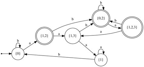Dfa After Six Loop Iterations Queue