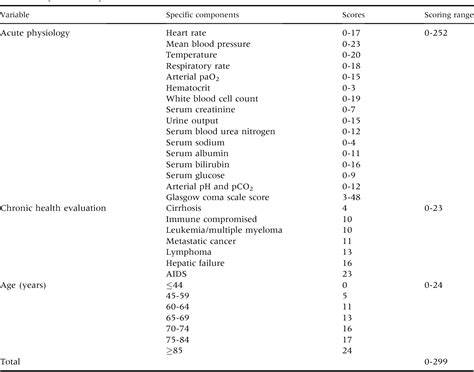 Table I From Apache Iii Score On Icu Admission Predicts Hospital Mortality After Open