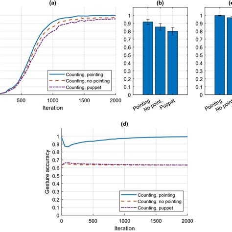 Accuracy Of Counting Number Output And Pointing Gesture Output