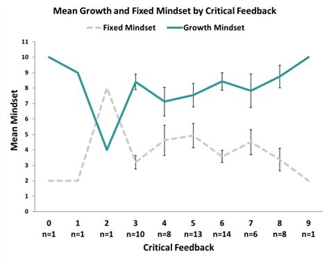 Growth Versus Fixed Mindset Means By Critical Feedback Levels For Each
