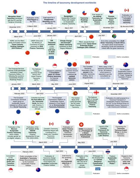 Yen Nguyen On Linkedin Taxonomy Sustainability Incentives Climatefinance