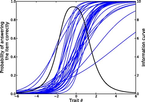 The Item Characteristic Curves Shown For A Single Trait Two Parameter