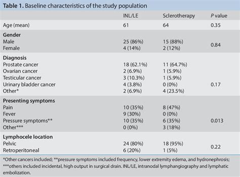 Table 1 From A Comparison Of Lymphatic Embolization And Sclerotherapy