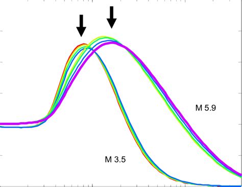 Normalized Acceleration Spectra For Magnitude 3 5 And 5 9 Response Download Scientific Diagram