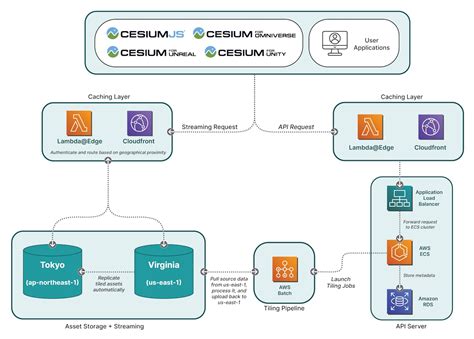The State Of Cesium Ion Architecture The Infrastructure Behind The