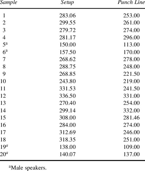 Average Pitch Peaks In The Texts In Hertz Download Table