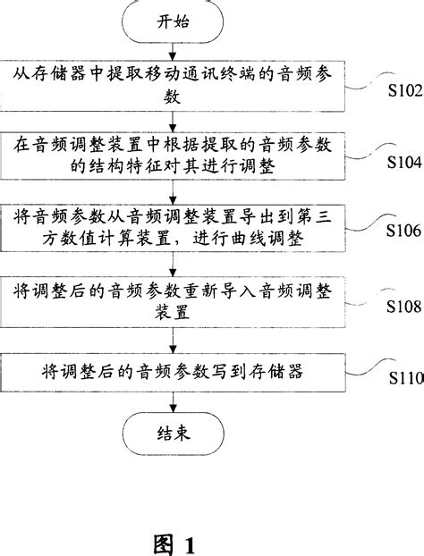 Regulating Method And Device For Audio Frequency Parameter Eureka
