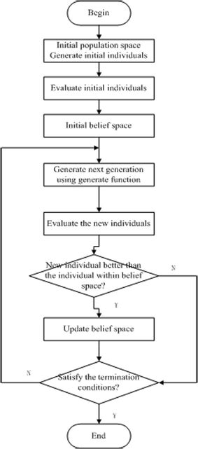 Flowchart Of Cultural Algorithm Download Scientific Diagram