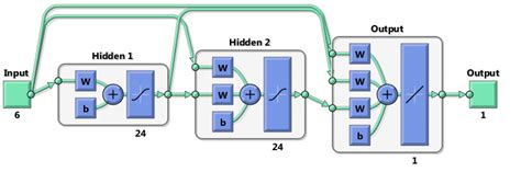 structure of a cascade neural network of direct propagation the download scientific diagram