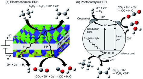 Catalytic Conversion Of Ethane To Valuable Products Through Non Oxidative Dehydrogenation And