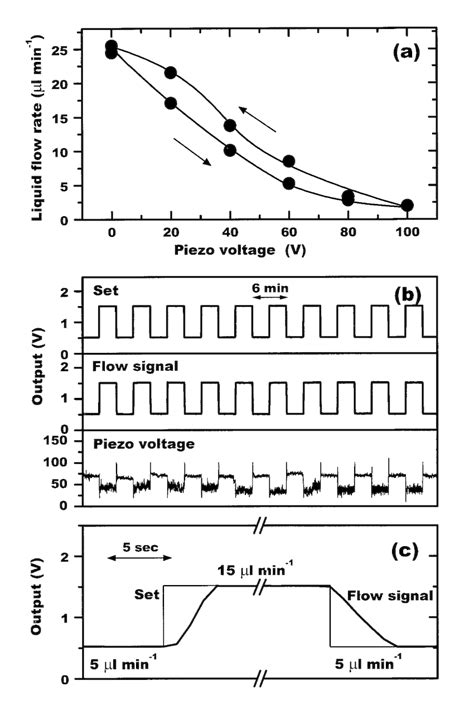 Piezo Valve Flow Control A Liquid Flow Rate As A Function Of Piezo