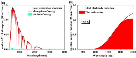 A In Am15 Conditions Spectra Of Solar Radiation Absorption And Download Scientific