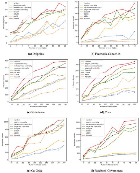 Influence Maximization In Social Networks Using Role Based Embedding