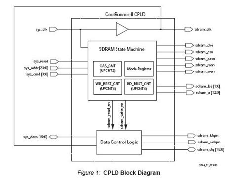 App Note Interface SDRAM And DDR SRAM With A CPLD Dangerous Prototypes