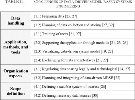 Table II From Exploring Data Driven Model Based Systems Engineering A Systematic Literature
