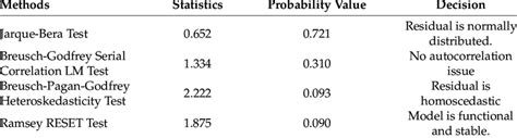 Diagnostic Residual Testing Estimates Download Scientific Diagram