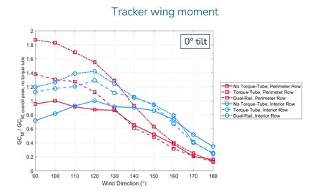 Accurate Geometry Is The First Step In Wind Tunnel Testing Solar