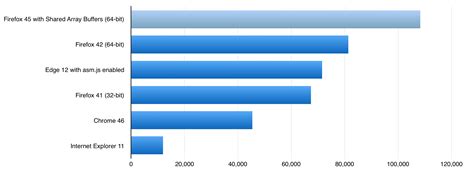 Nejrychlejší Webgl Má Firefox Diitcz