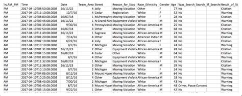 An Example Of Conflicting And Inconsistent Data While The Data Are