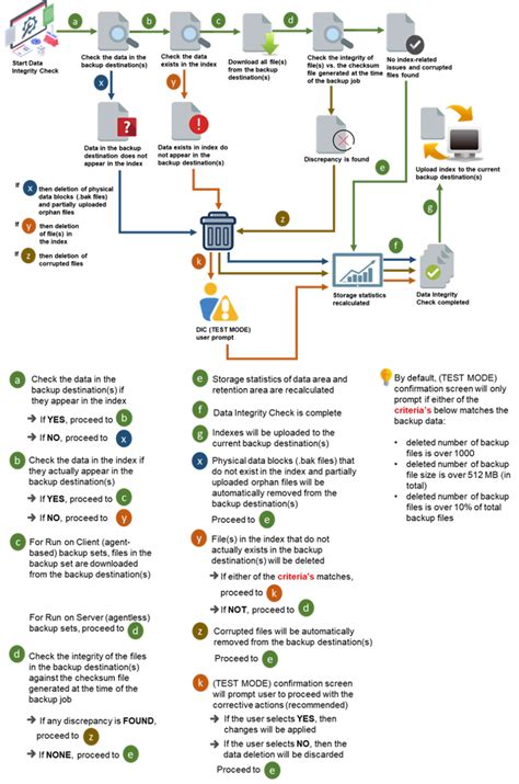 Retrospect Knowledge Base Retrospect Virtual Data Integrity Check