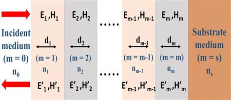 Schematic Of Em Waves Propagating Through A Multilayered Generalized Download Scientific